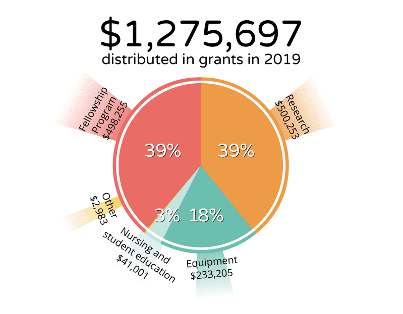 Donor Impact Report 2019